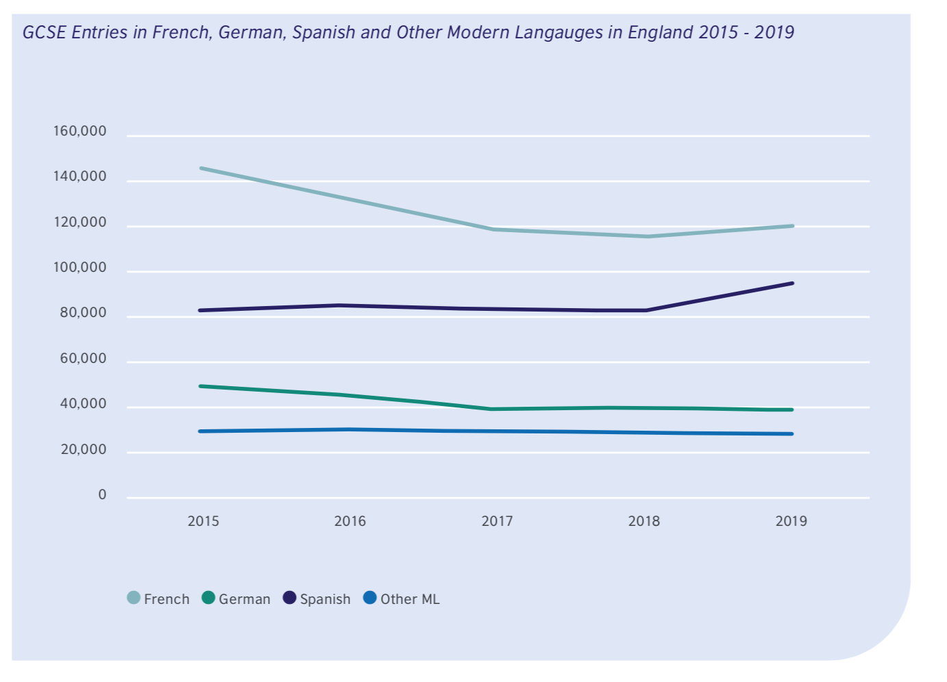 Spanish is the most popular language at A-levels for the first time ...