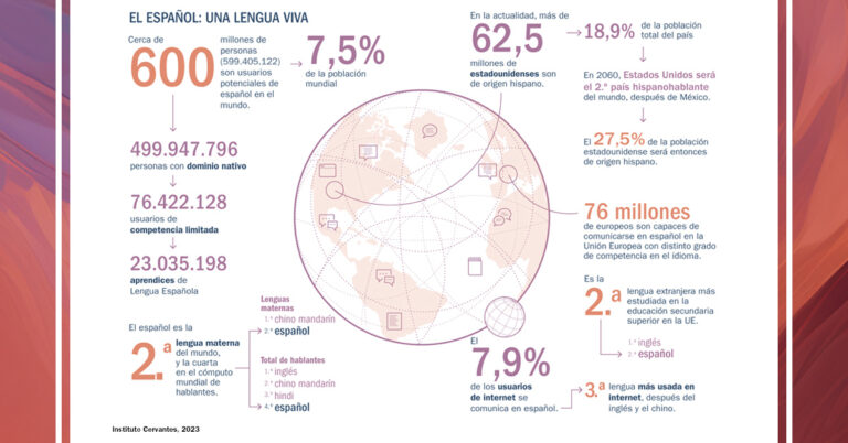 El español en cifras según el «El español en el mundo 2023. Anuario del ...